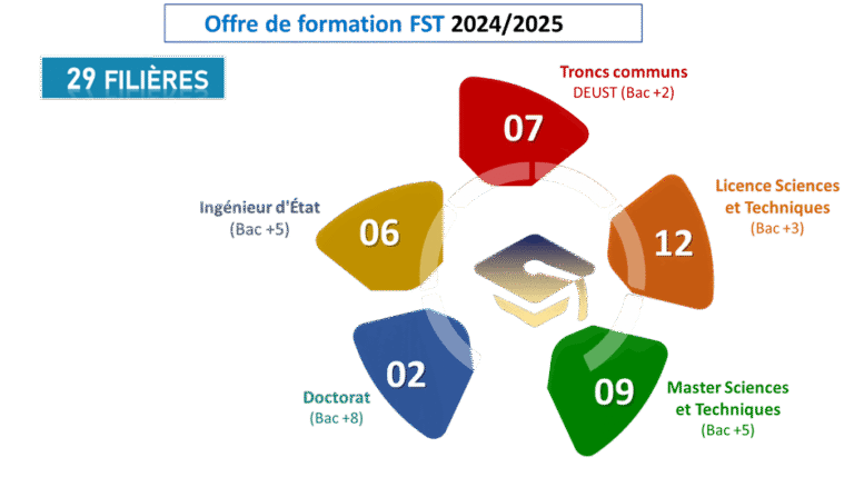 Les troncs communs (S1, S2, S3 et S4)